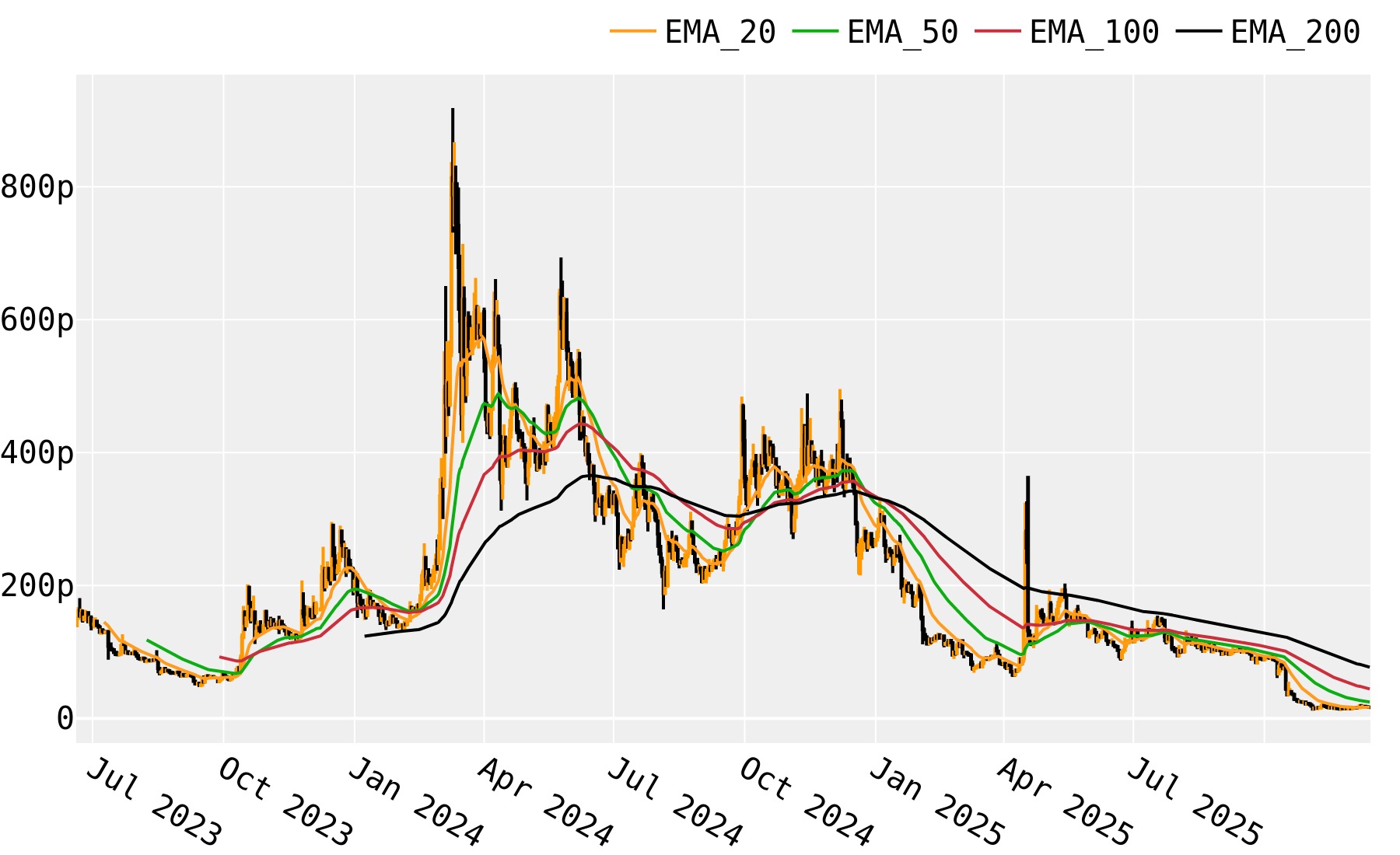 ArbDoge AI AIDOGE Exponential moving averages