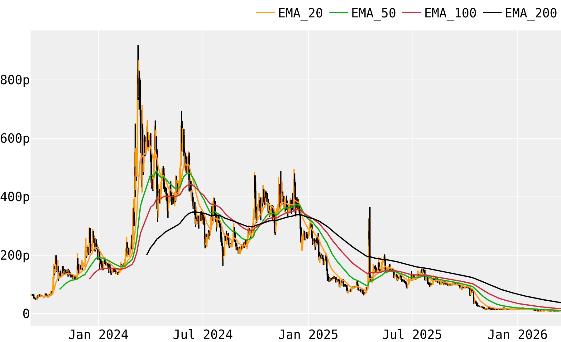 ArbDoge AI AIDOGE Экспоненциальные скользящие средние