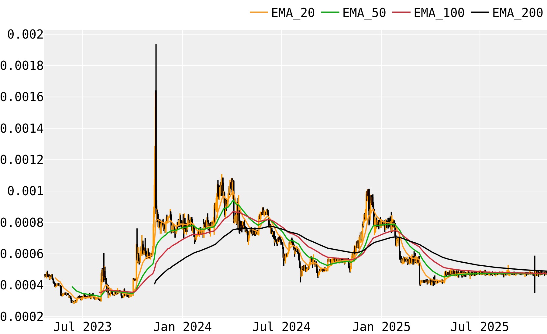 Arbidex ABX Exponential moving averages