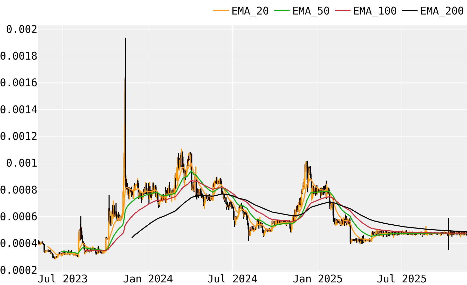 Arbidex ABX Exponential moving averages