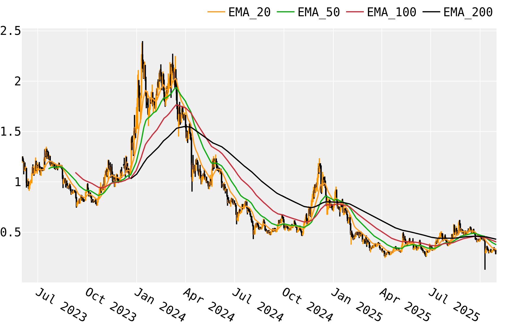 Arbitrum Exponentiell gleitende Durchschnitte