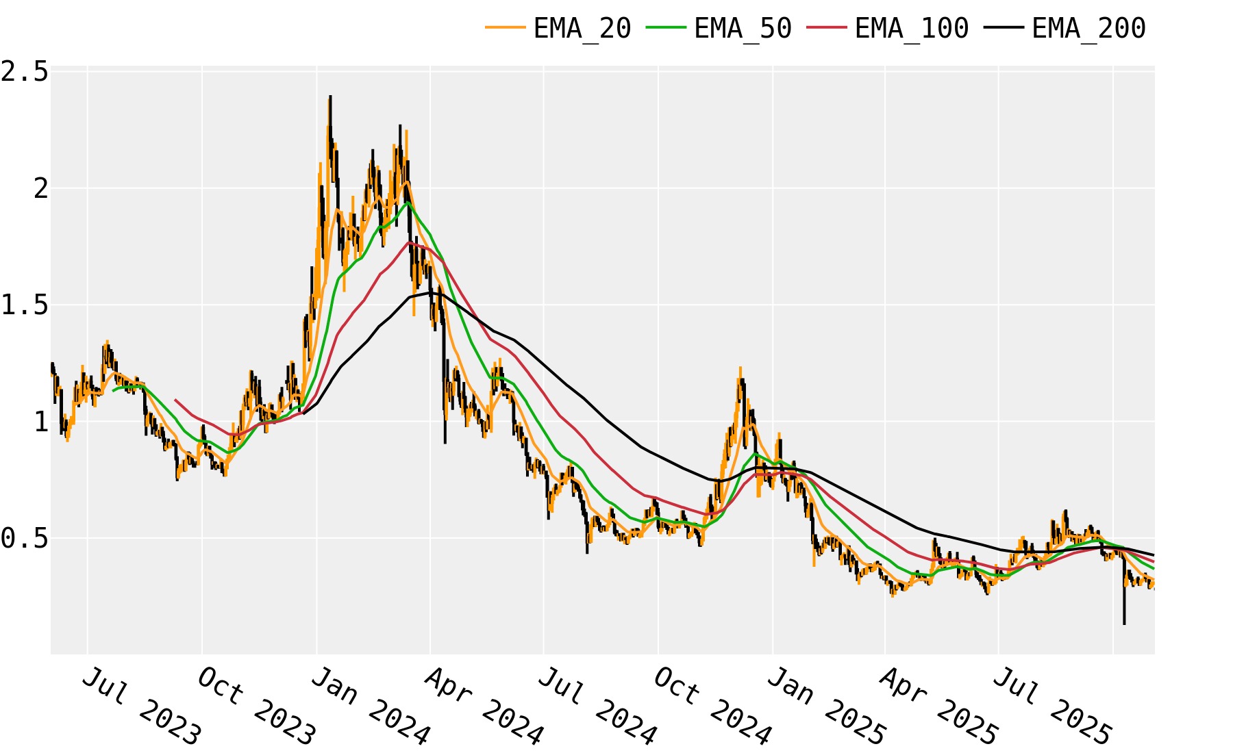 Arbitrum ARB Exponential moving averages