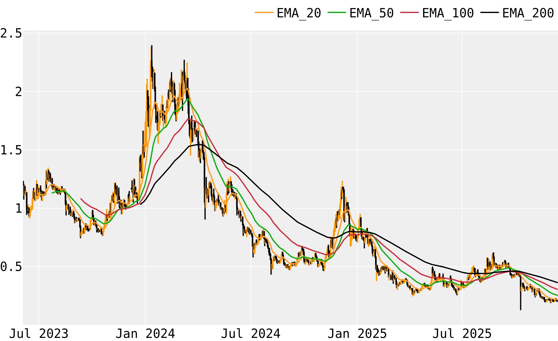 Medias móviles exponenciales de Arbitrum