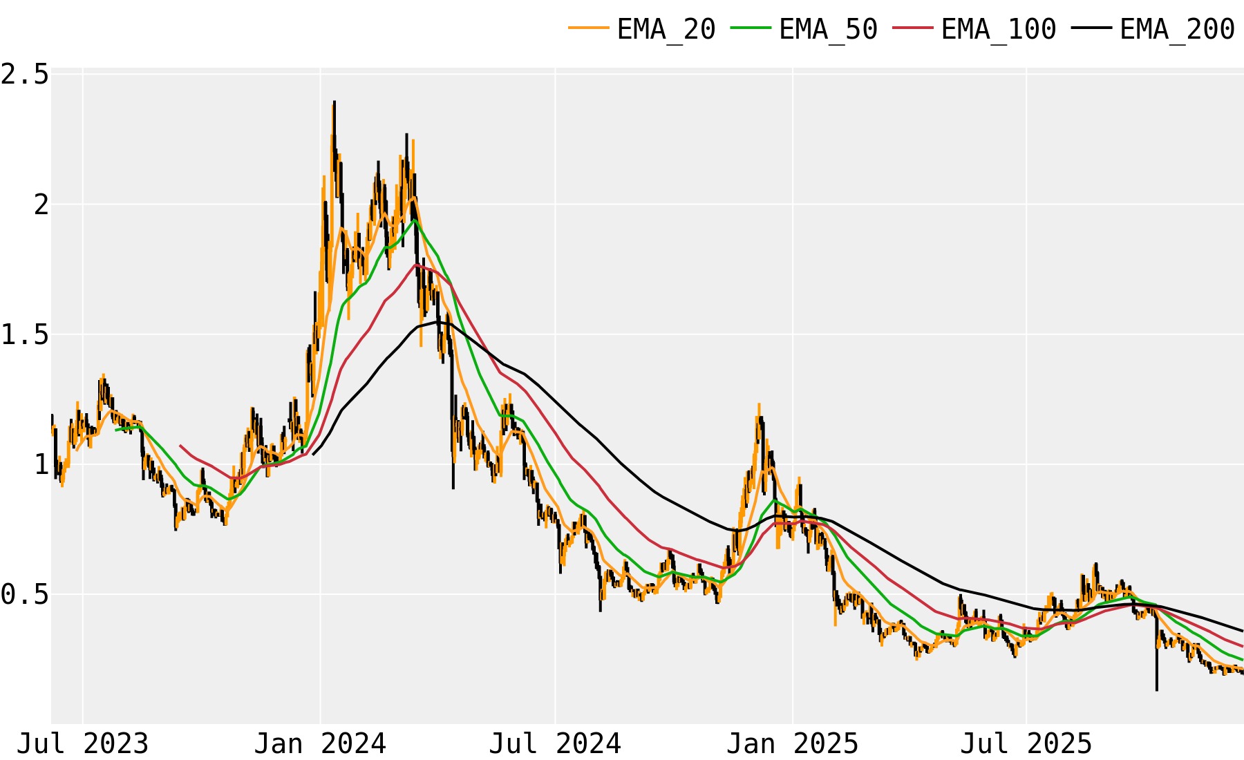 Arbitrum Üstel Hareketli Ortalamaları