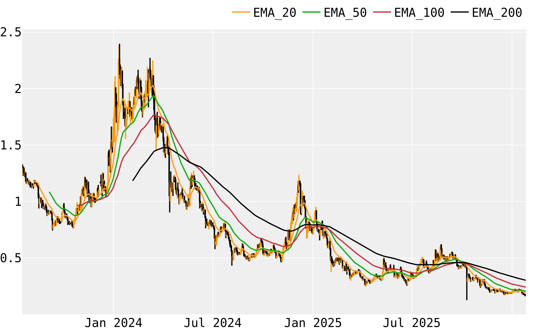 Medias móviles exponenciales de Arbitrum