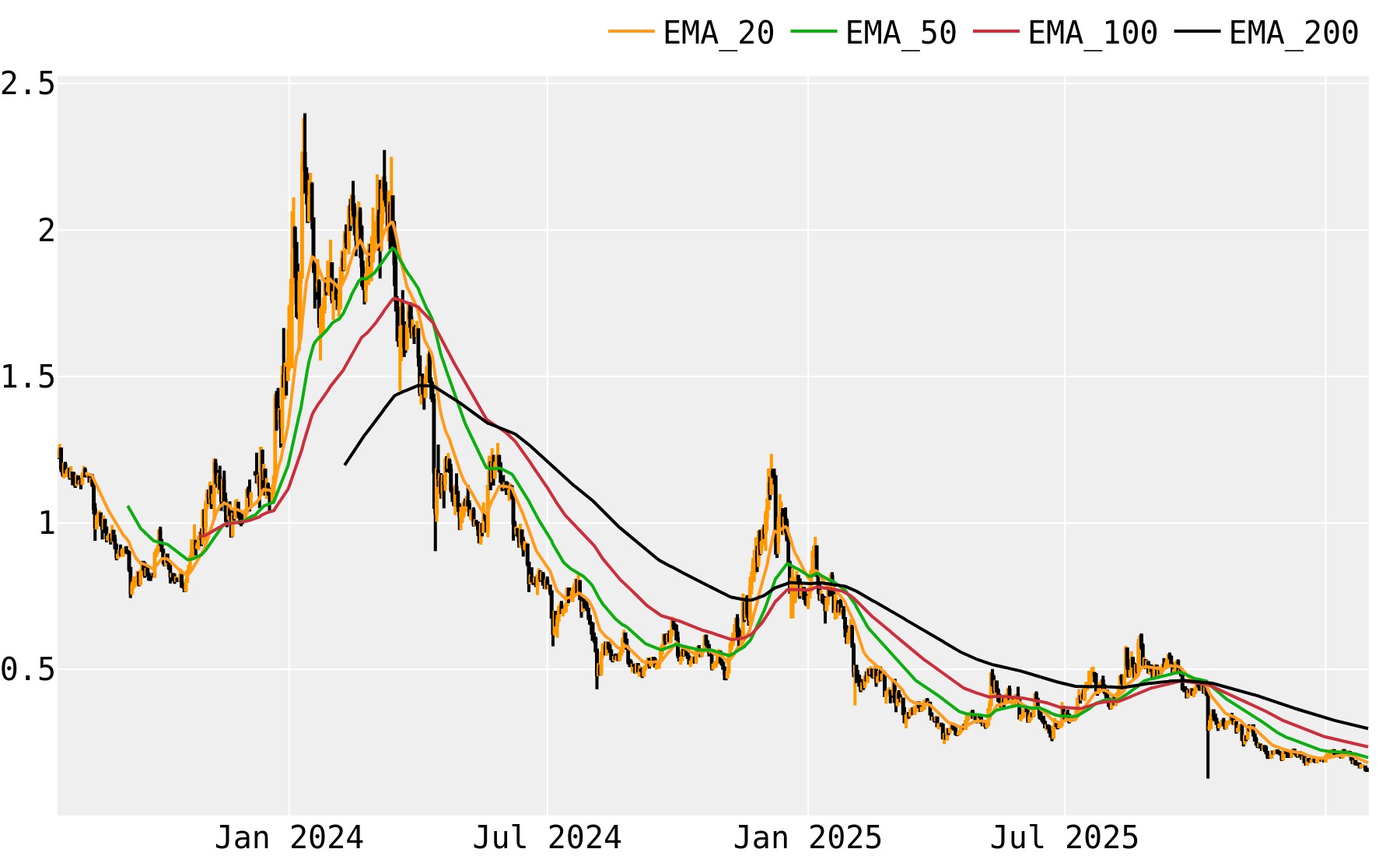 Arbitrum Üstel Hareketli Ortalamaları