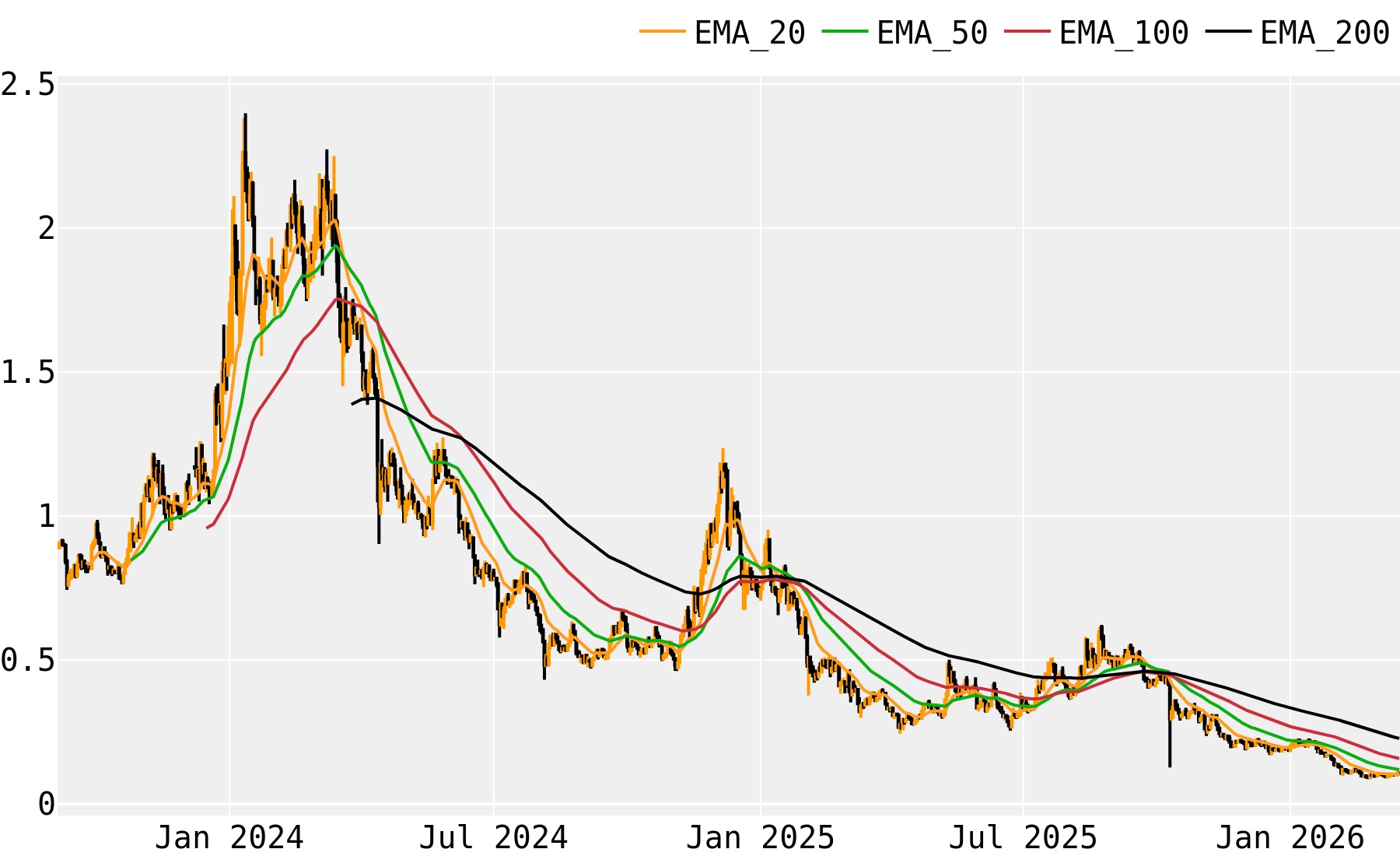 Арбитрум ARB Экспоненциальные скользящие средние