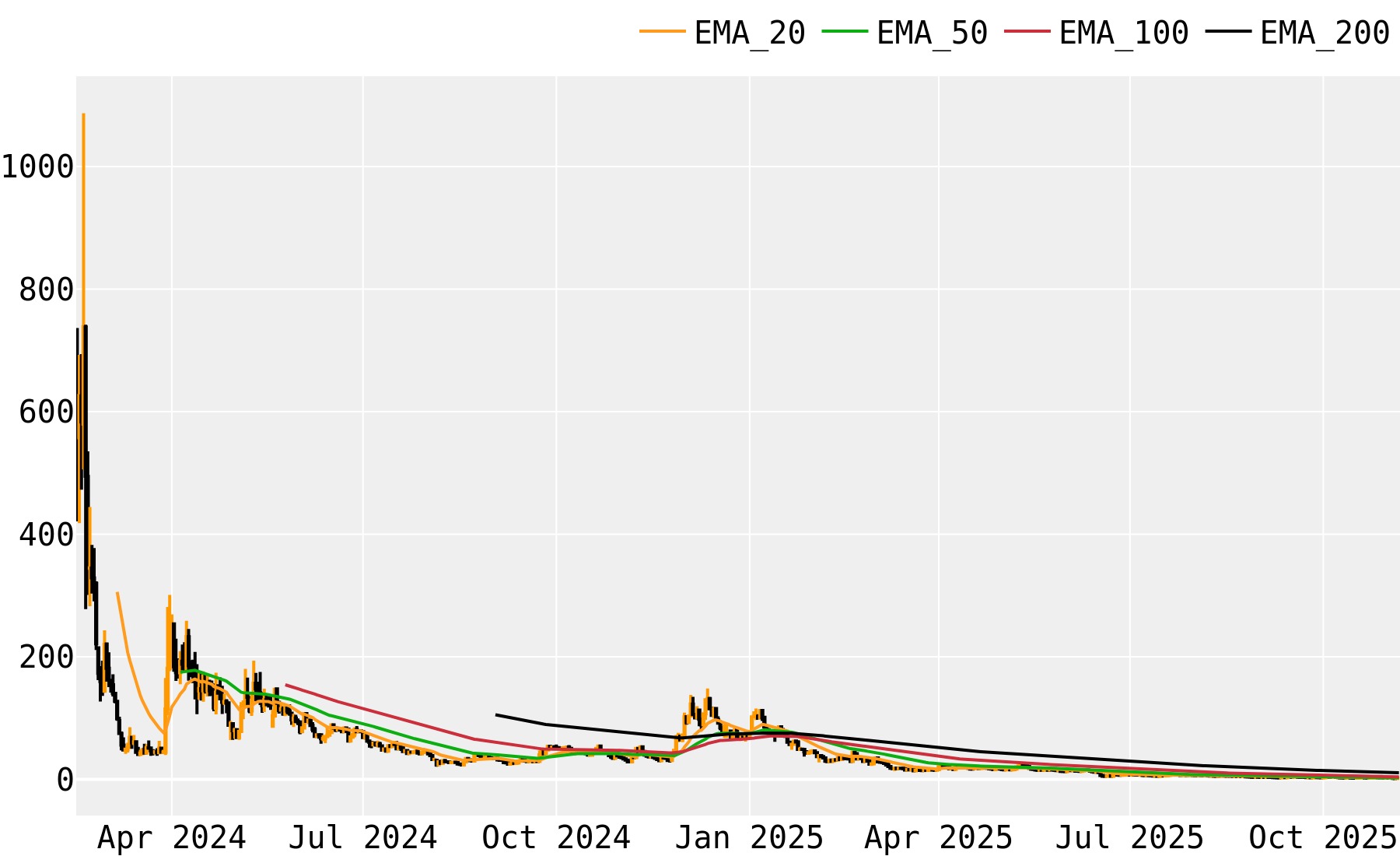 Arbius AIUS Exponential moving averages
