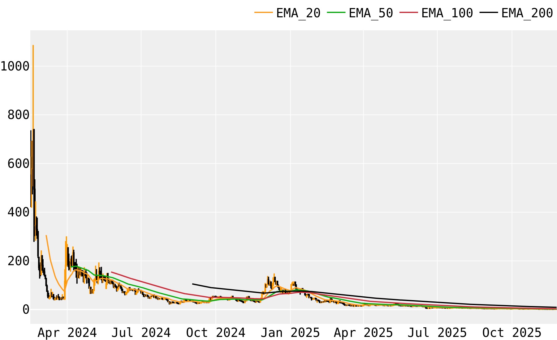 Arbius Exponentiell gleitende Durchschnitte