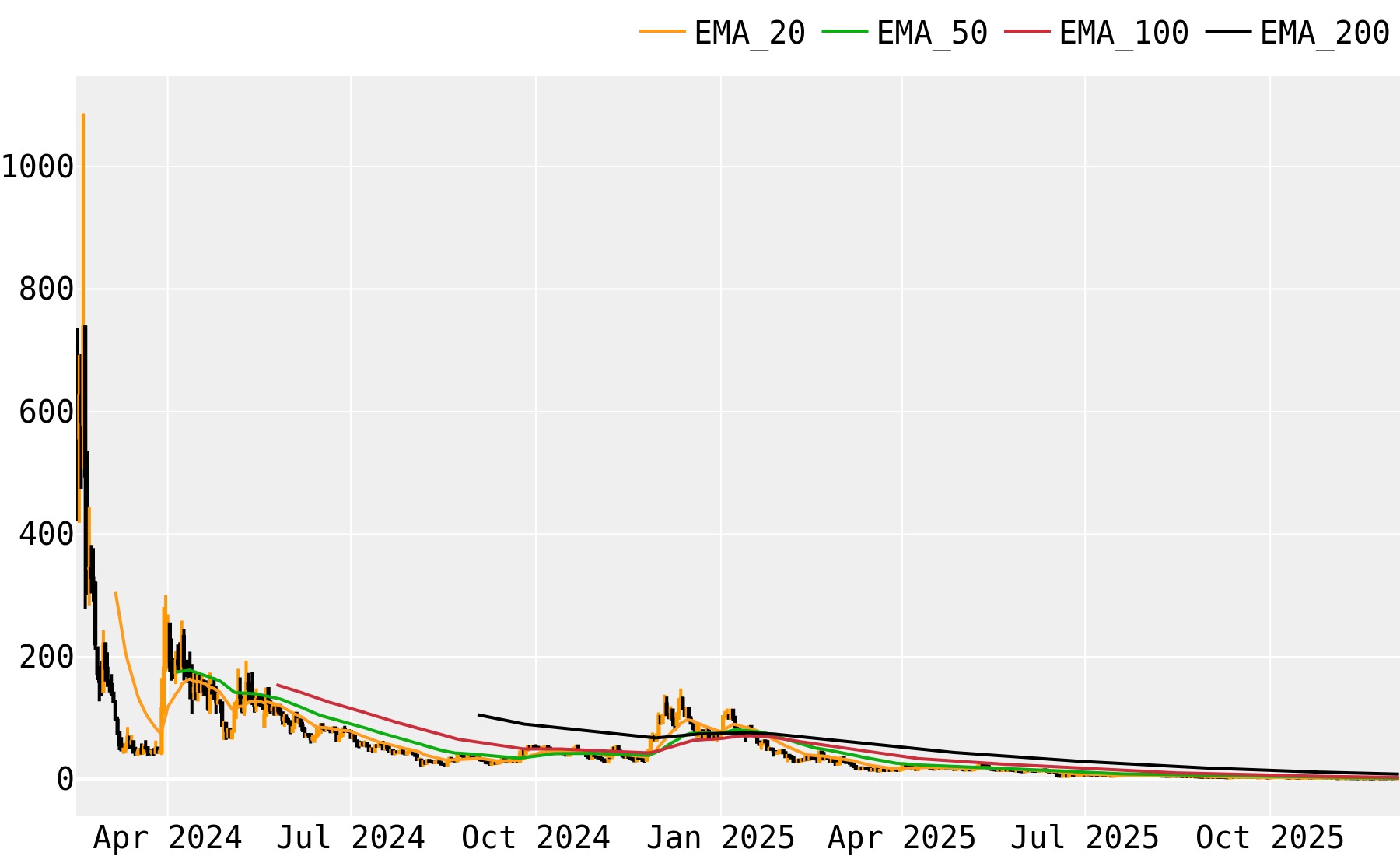 Arbius AIUS Exponential moving averages