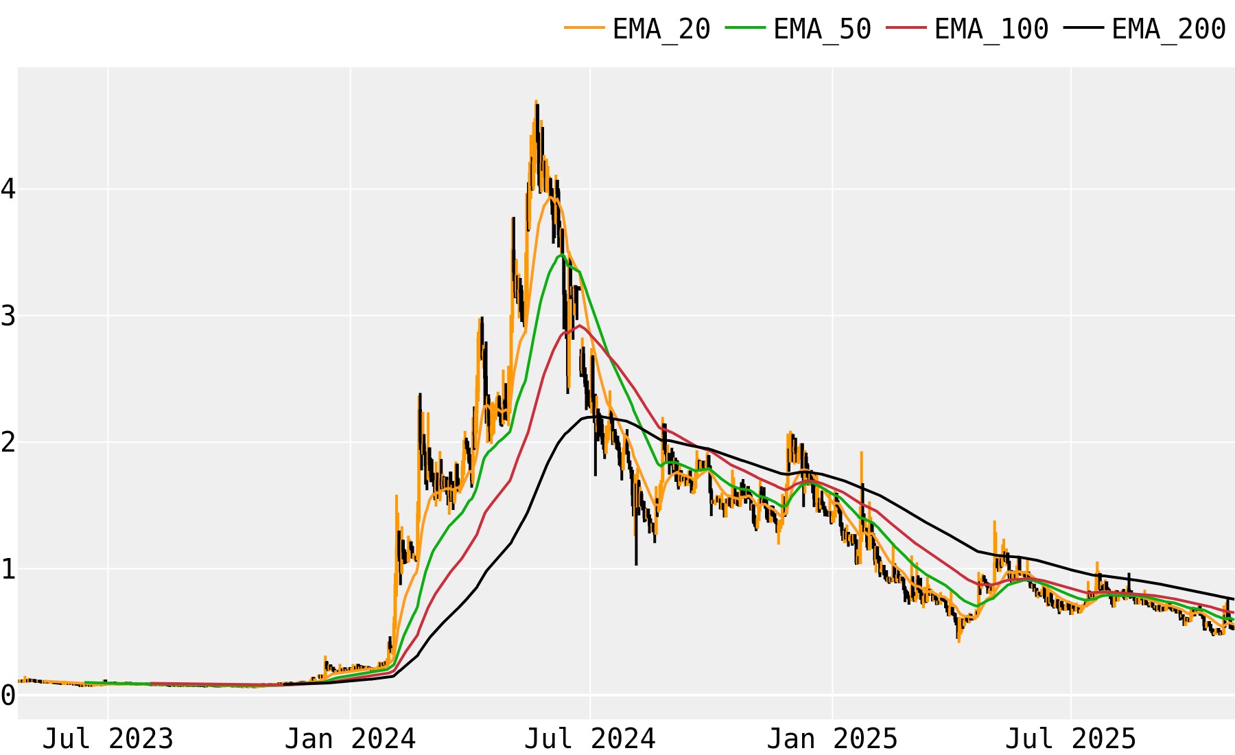 Arcblock Exponentiell gleitende Durchschnitte