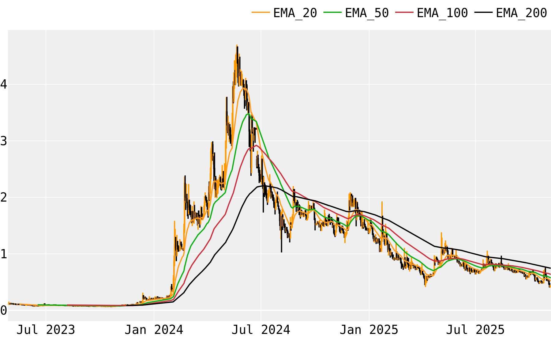 Arcblock ABT Exponential moving averages