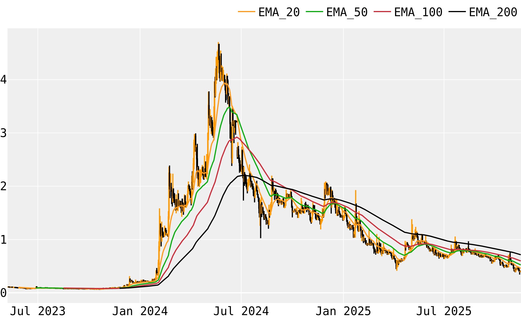Medias móviles exponenciales de Arcblock