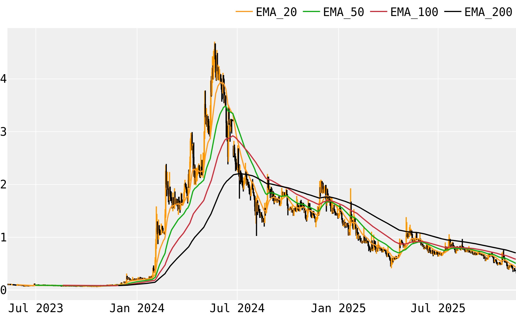 Medias móviles exponenciales de Arcblock