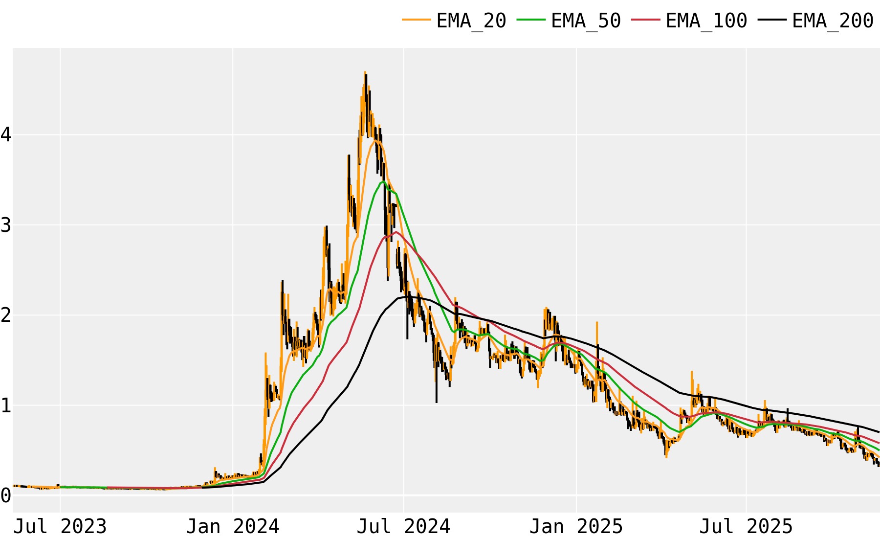 Arcblock ABT Exponential moving averages