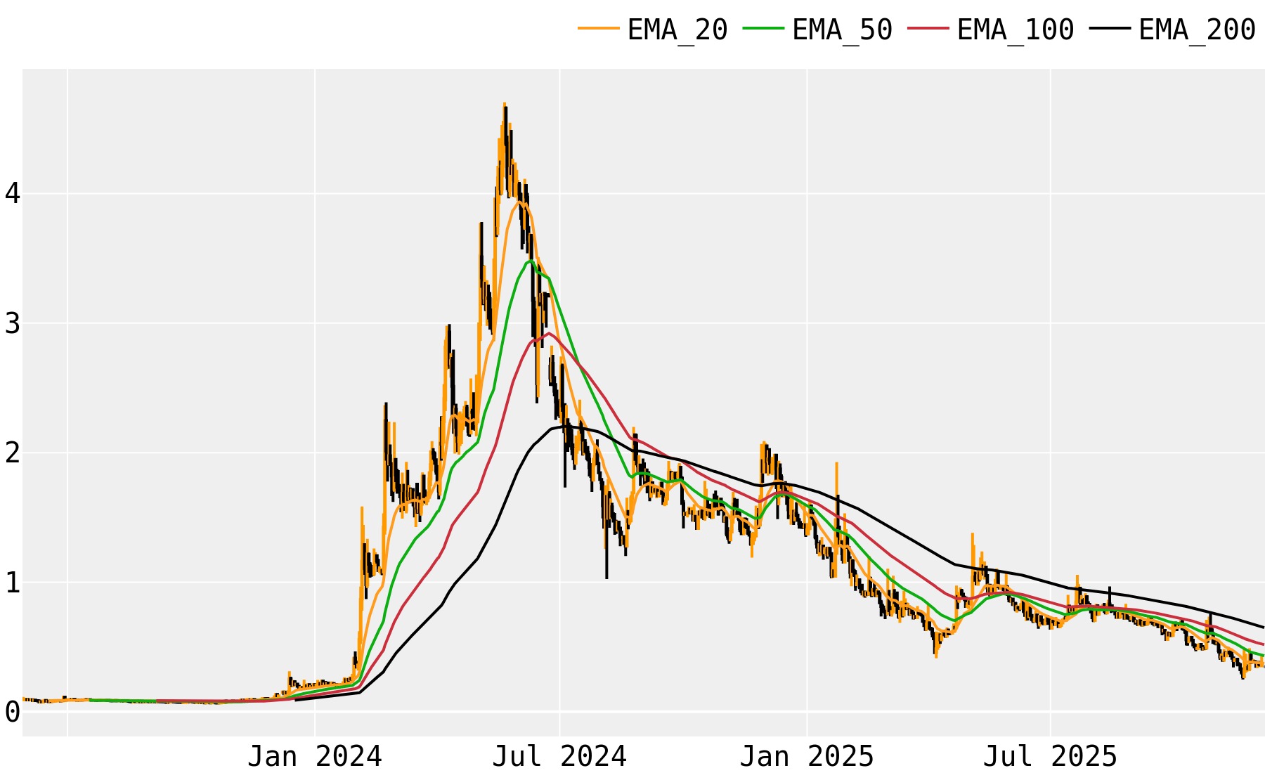 Arcblock Exponentiell gleitende Durchschnitte