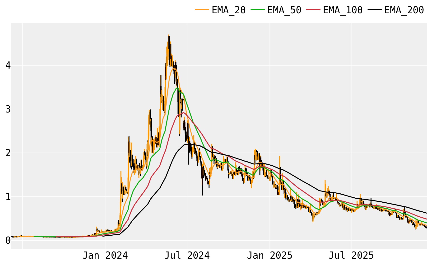 Arcblock ABT Экспоненциальные скользящие средние