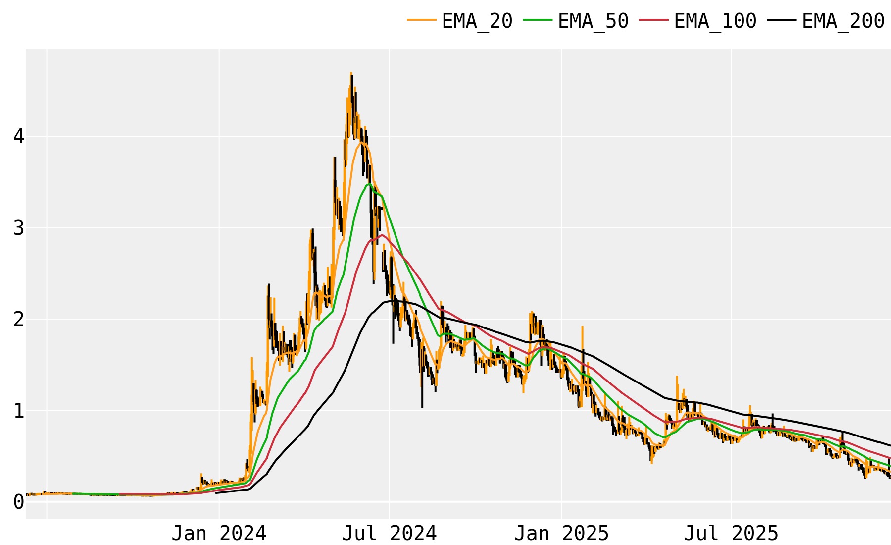 Medias móviles exponenciales de Arcblock