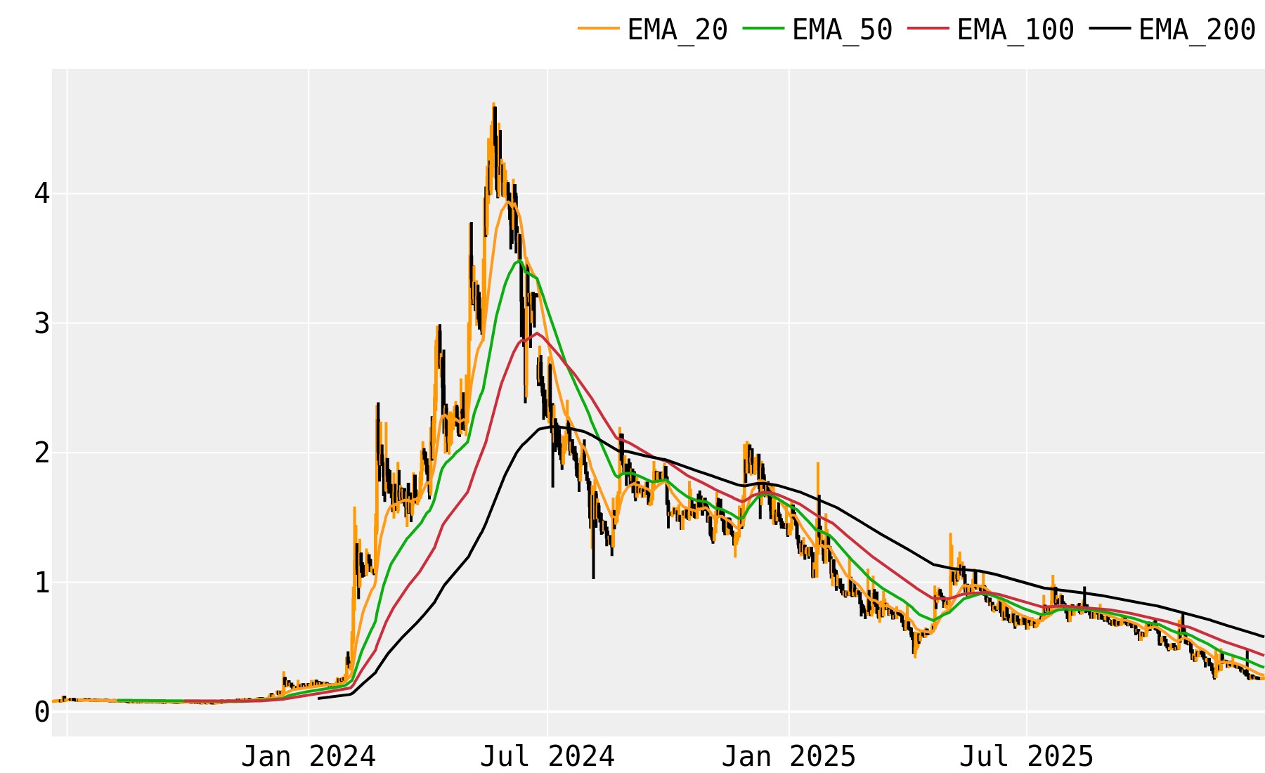 Medias móviles exponenciales de Arcblock