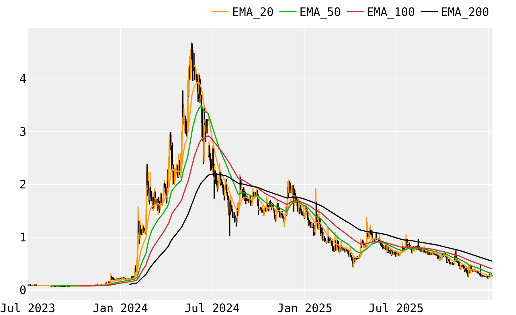 Arcblock ABT Экспоненциальные скользящие средние