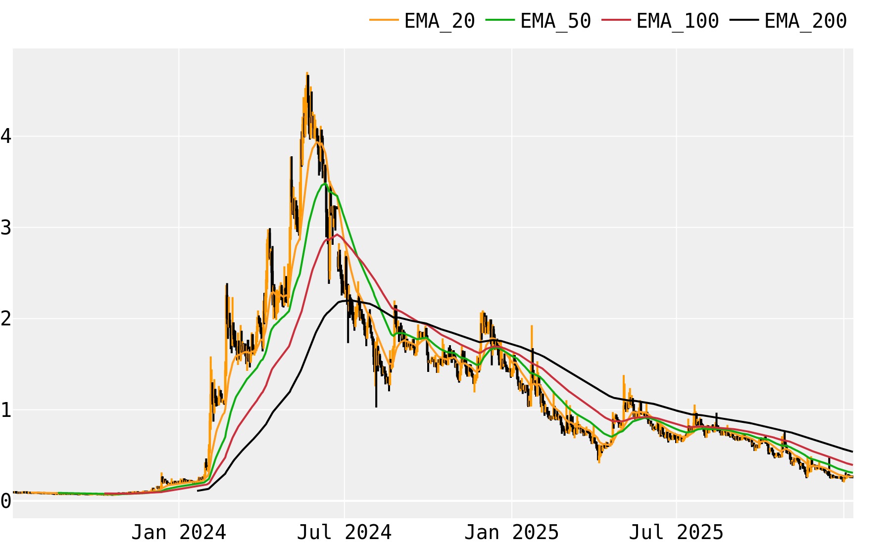 Arcblock ABT Экспоненциальные скользящие средние