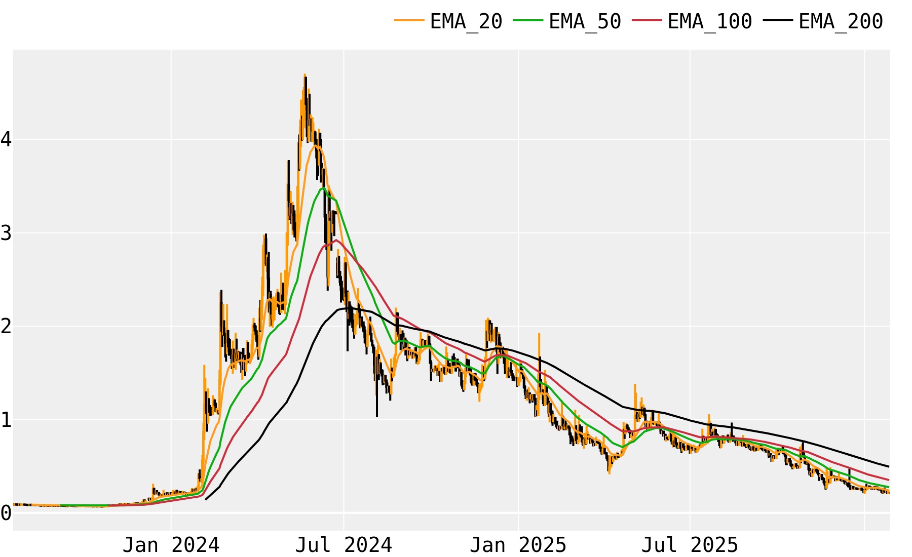 Arcblock ABT Экспоненциальные скользящие средние