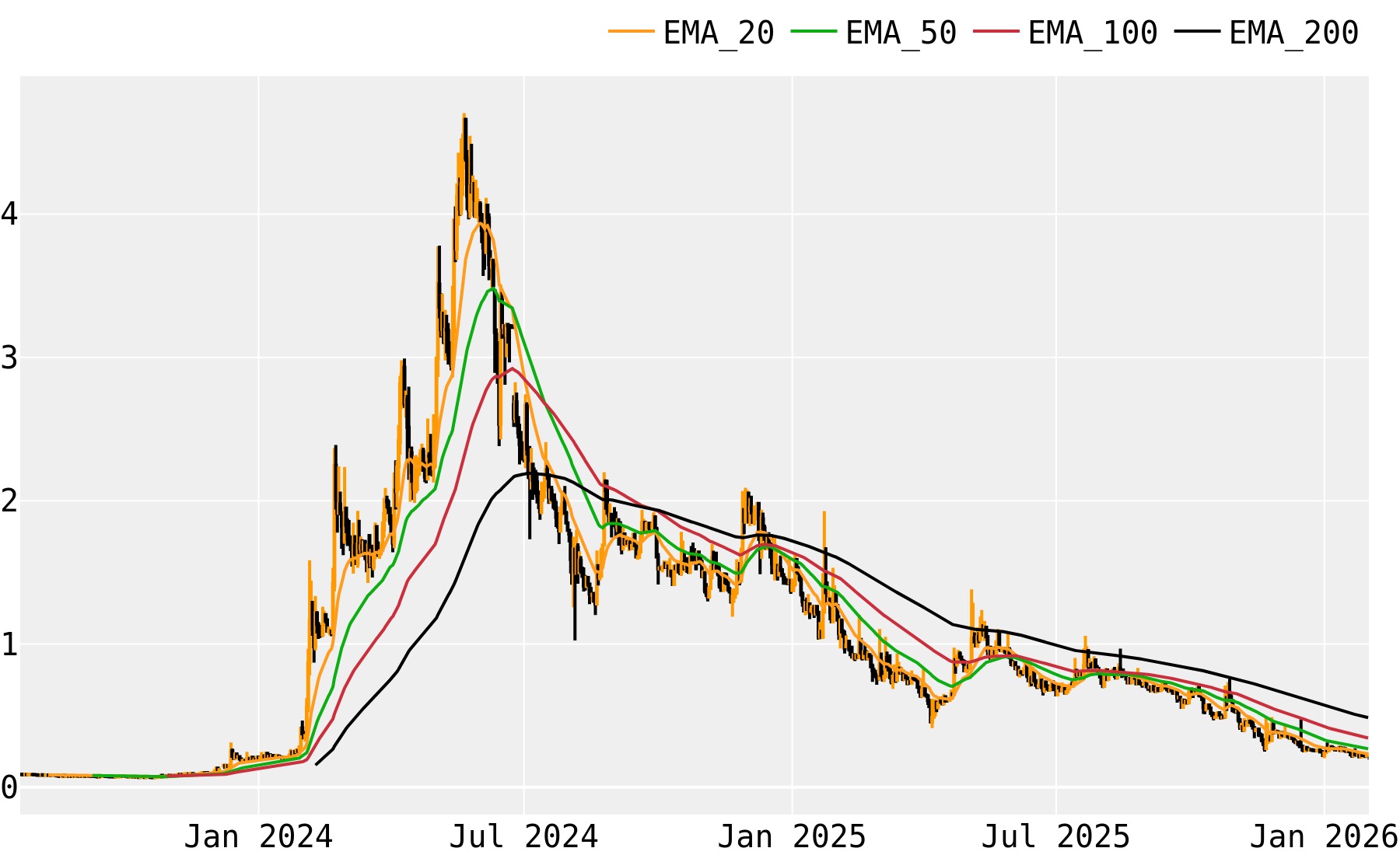 Arcblock ABT Экспоненциальные скользящие средние