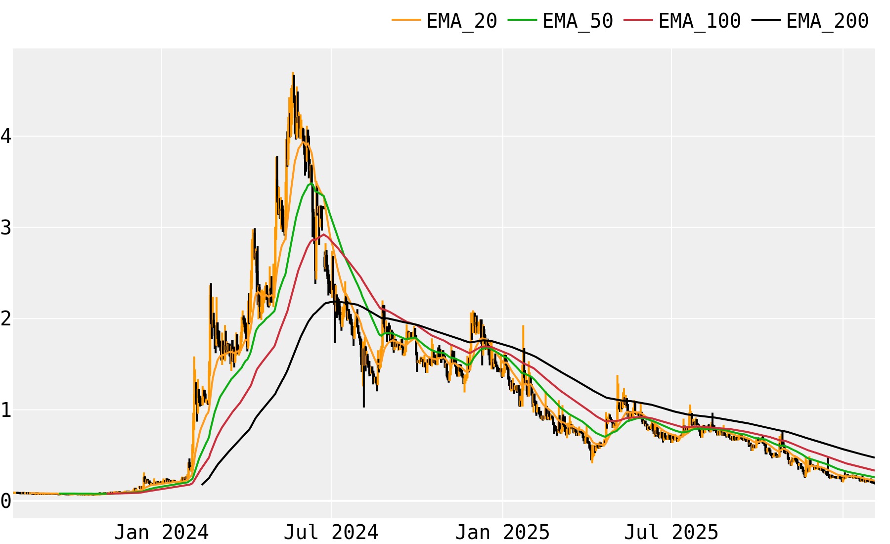 Arcblock ABT Экспоненциальные скользящие средние