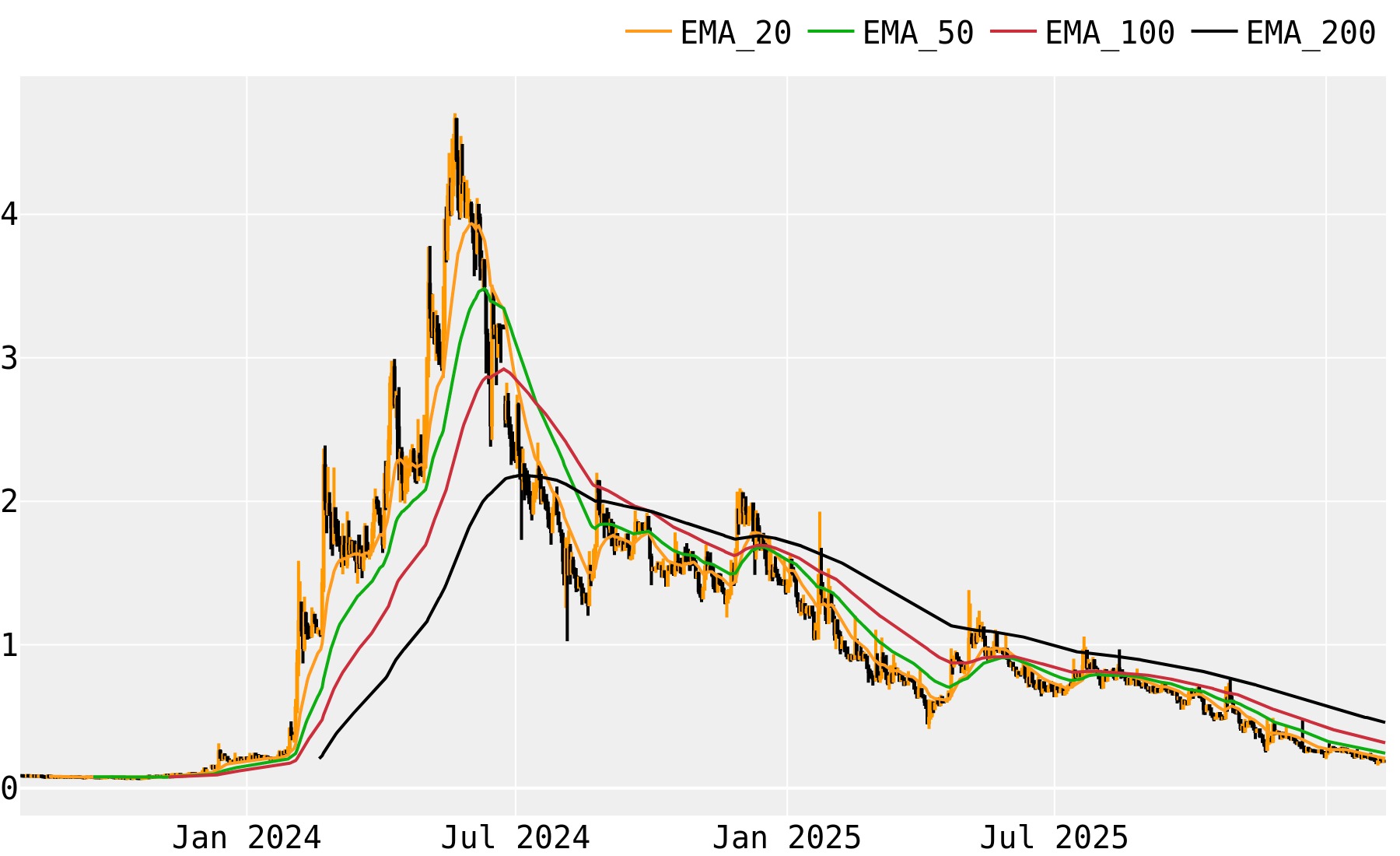 Medias móviles exponenciales de Arcblock