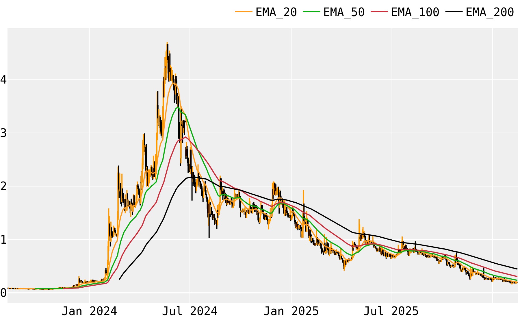Arcblock ABT Экспоненциальные скользящие средние
