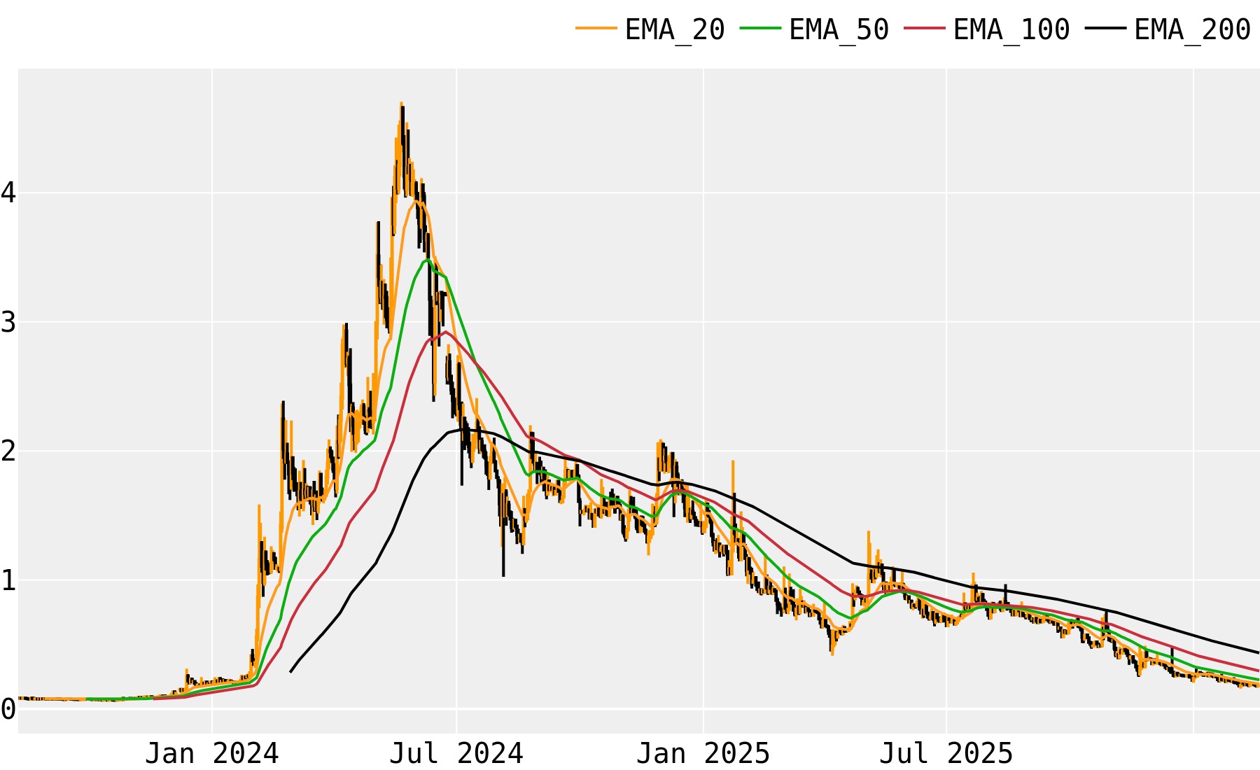 Arcblock ABT Экспоненциальные скользящие средние
