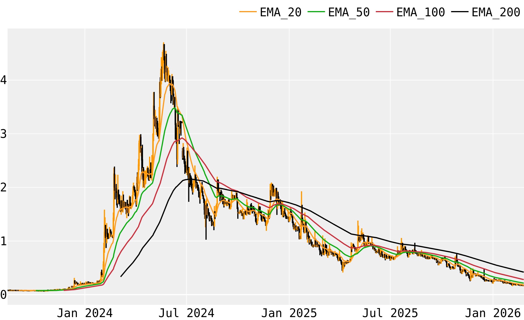 Medias móviles exponenciales de Arcblock