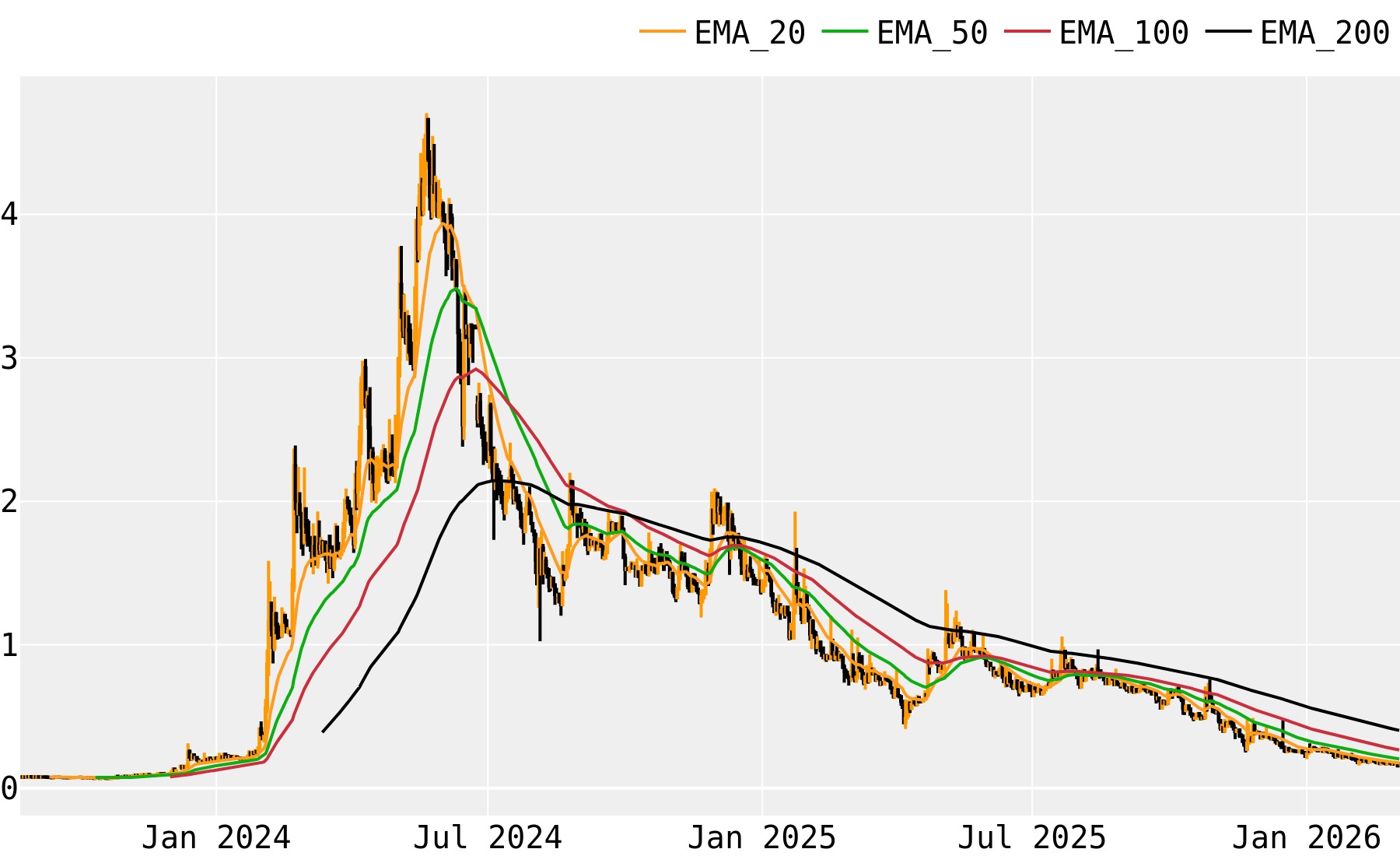Medias móviles exponenciales de Arcblock