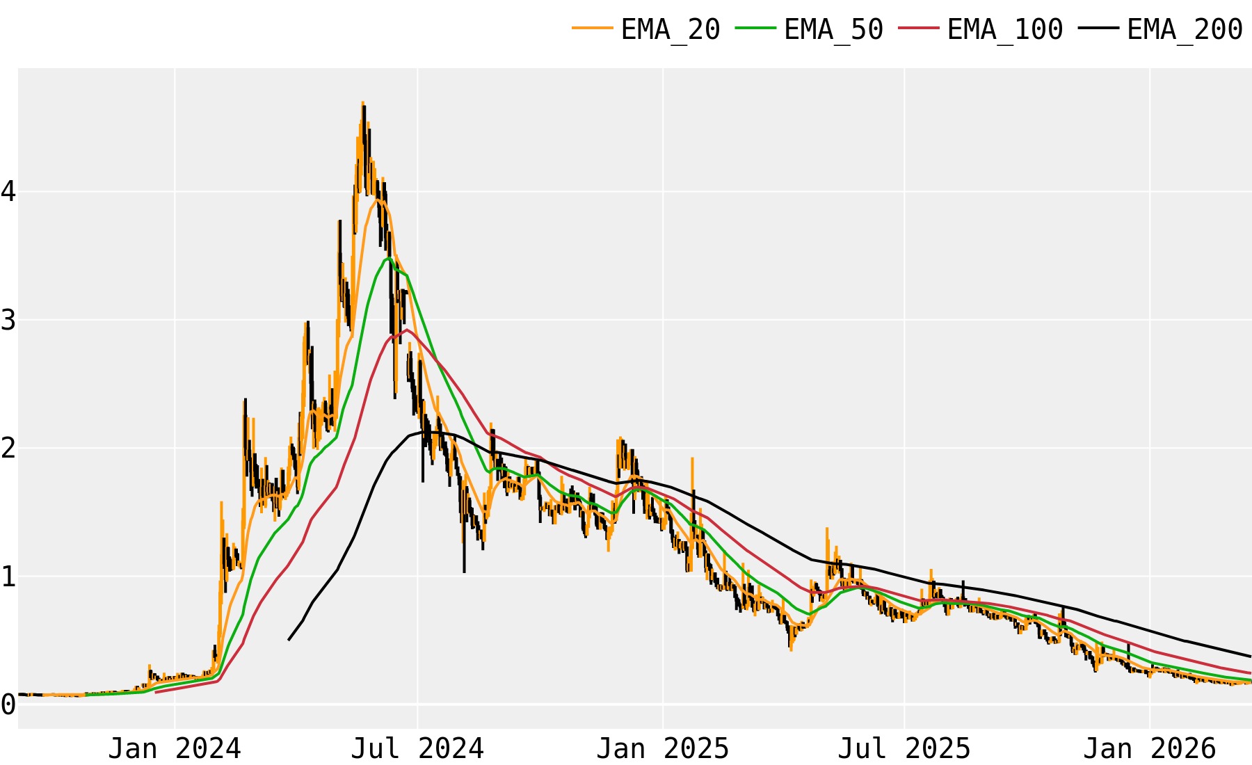 Medias móviles exponenciales de Arcblock