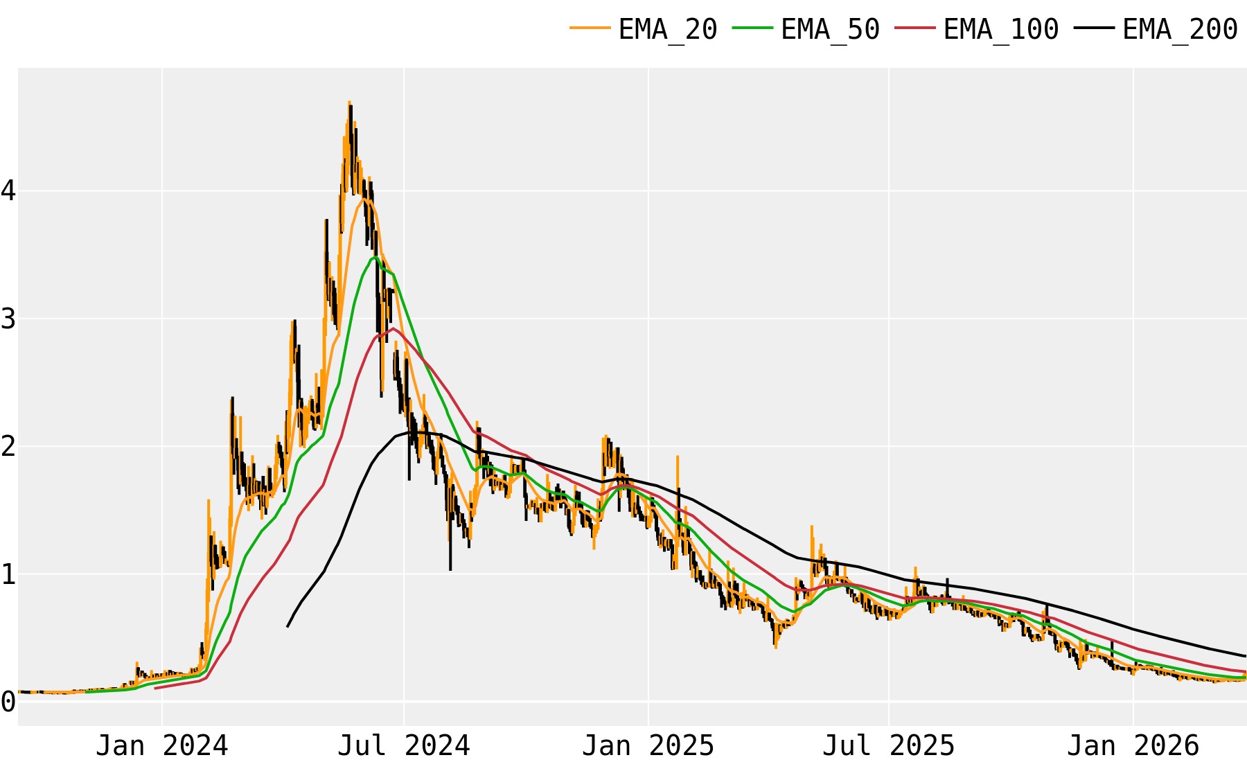 Arcblock ABT Экспоненциальные скользящие средние