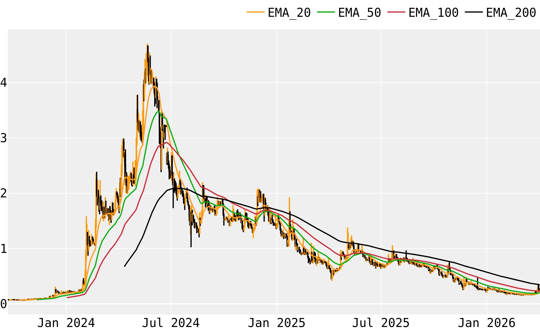 Arcblock ABT Экспоненциальные скользящие средние