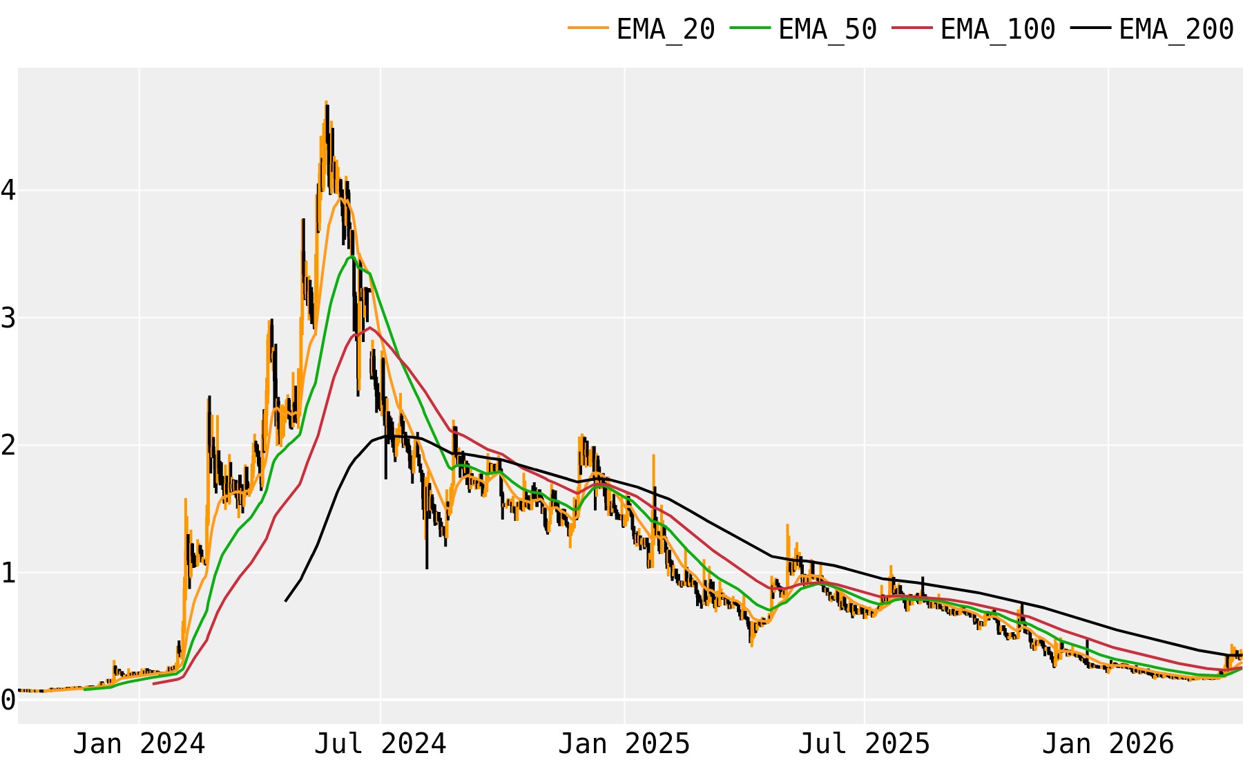 Arcblock Üstel Hareketli Ortalamaları