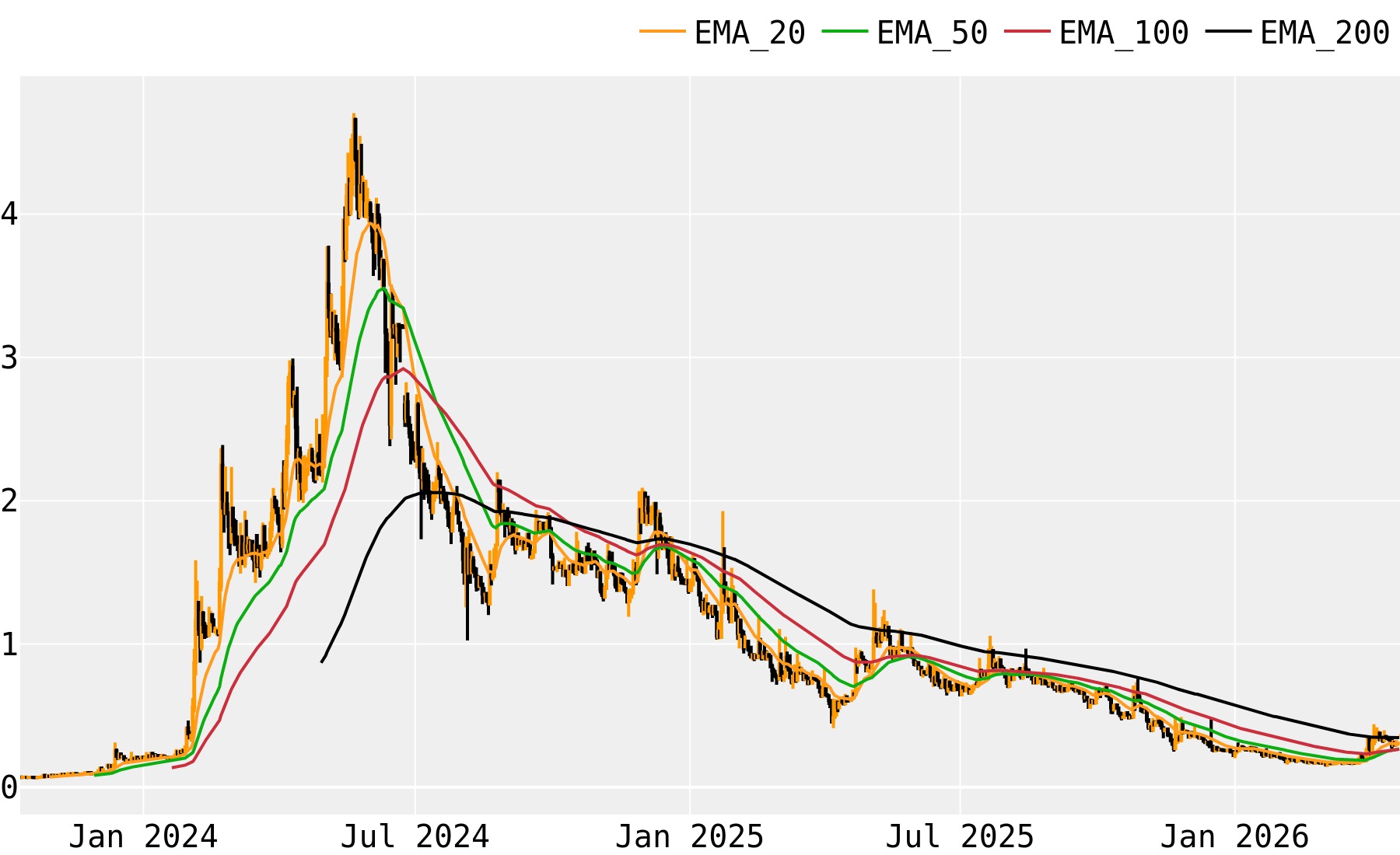 Arcblock ABT Экспоненциальные скользящие средние