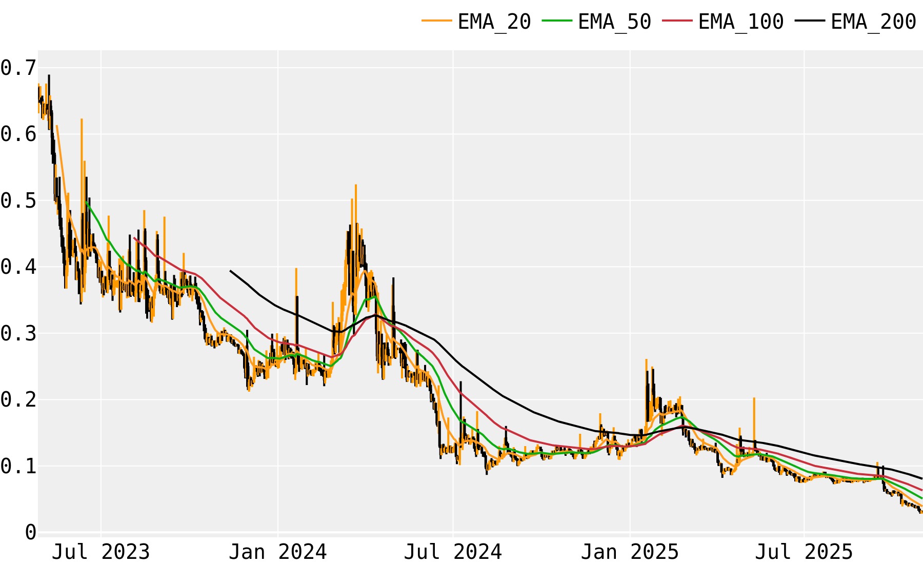 ArchLoot Exponentiell gleitende Durchschnitte