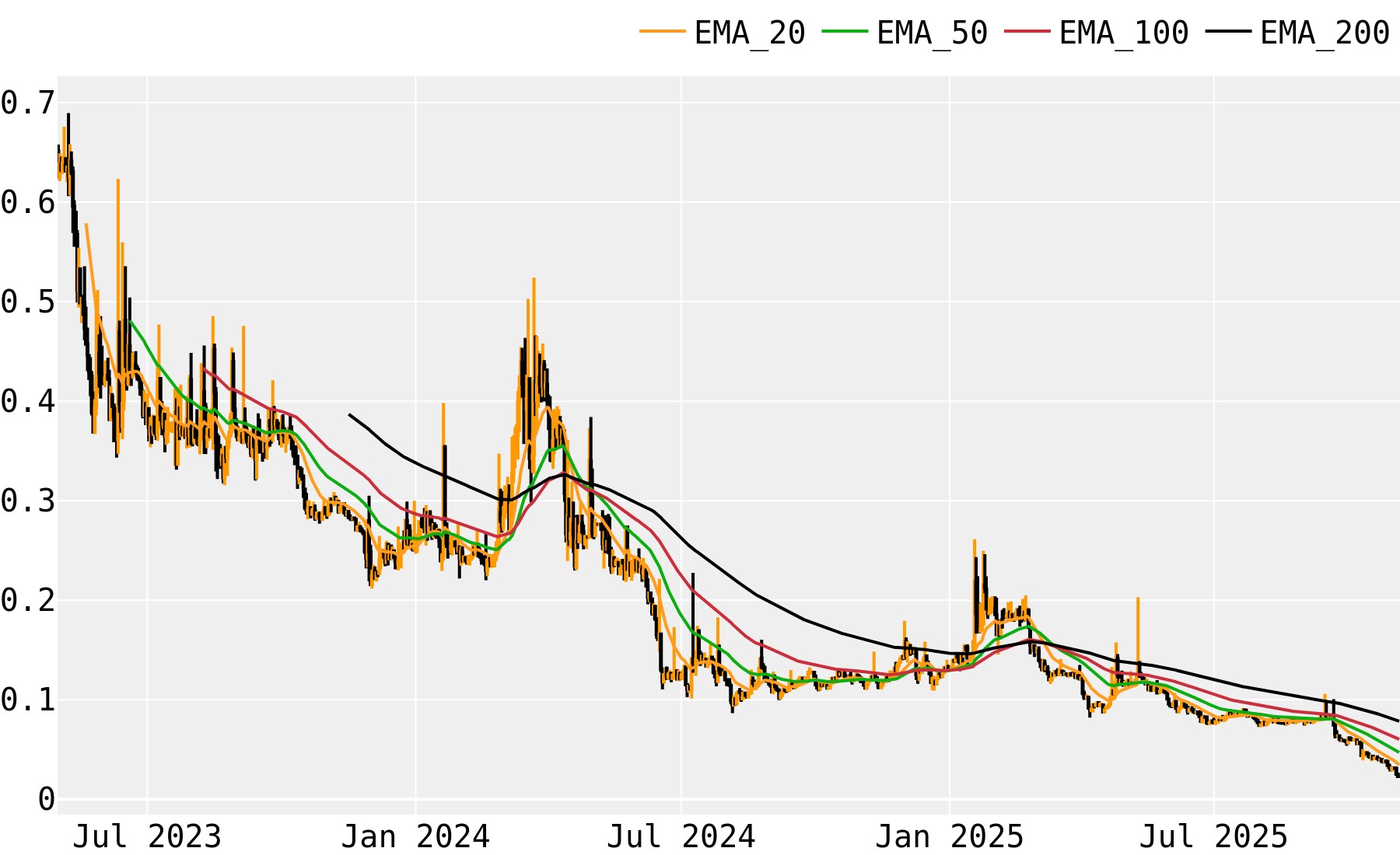 ArchLoot AL Exponential moving averages