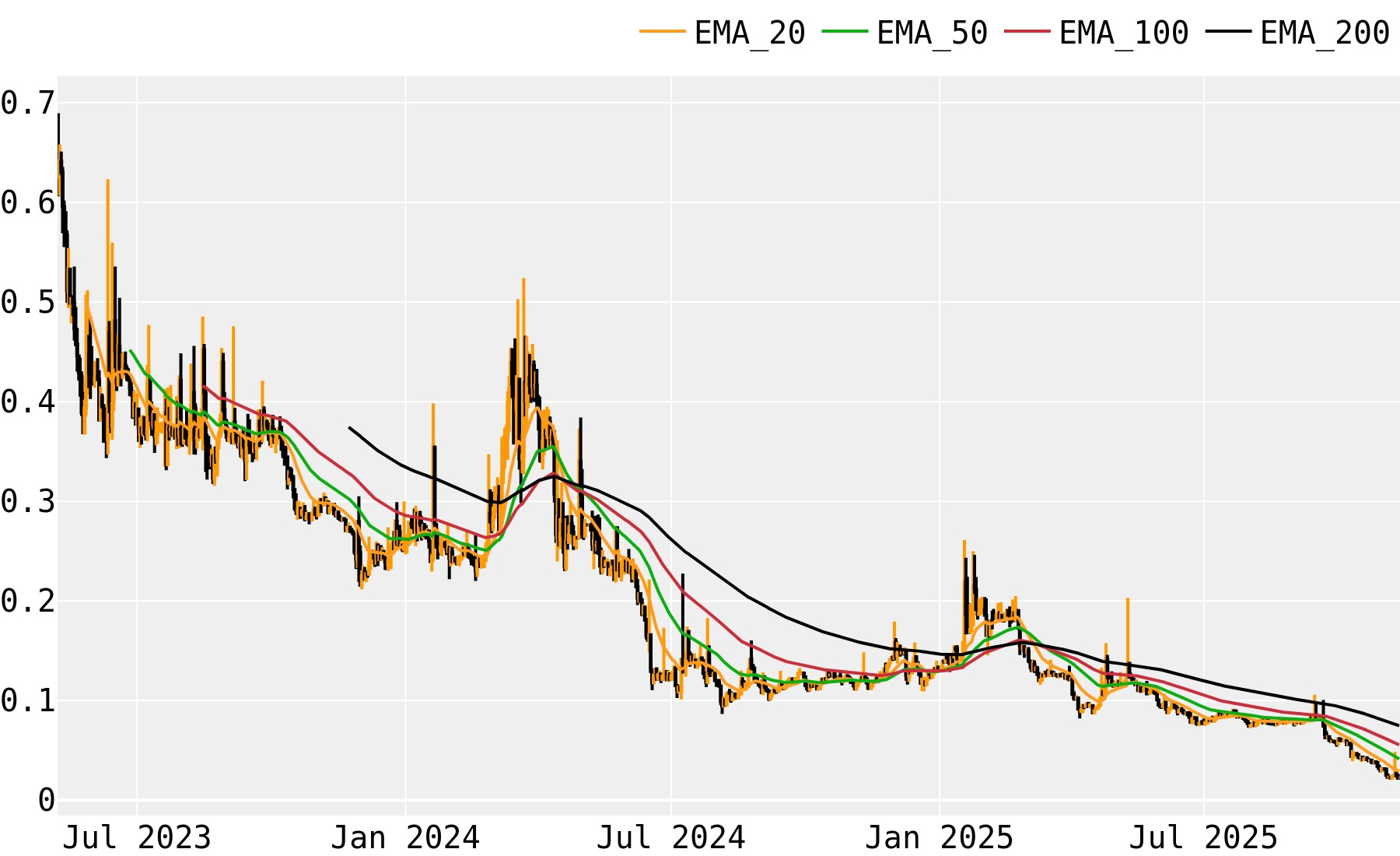 ArchLoot AL Exponential moving averages