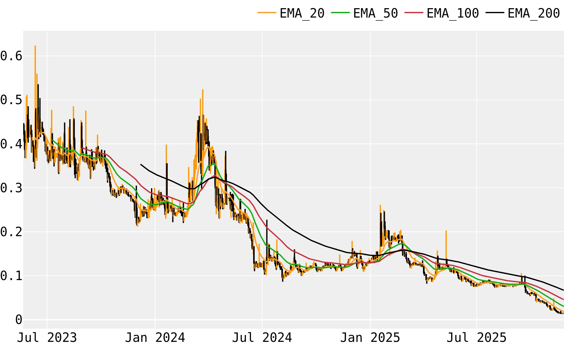 ArchLoot AL Exponential moving averages