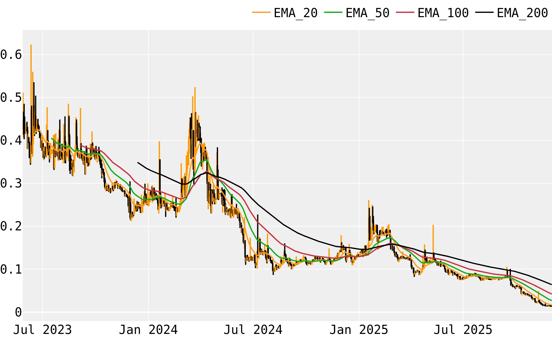 ArchLoot AL Exponential moving averages