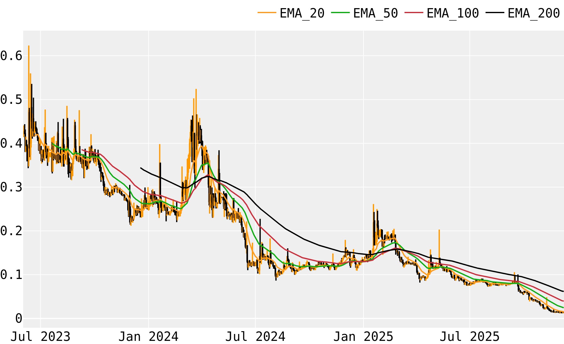 ArchLoot Üstel Hareketli Ortalamaları