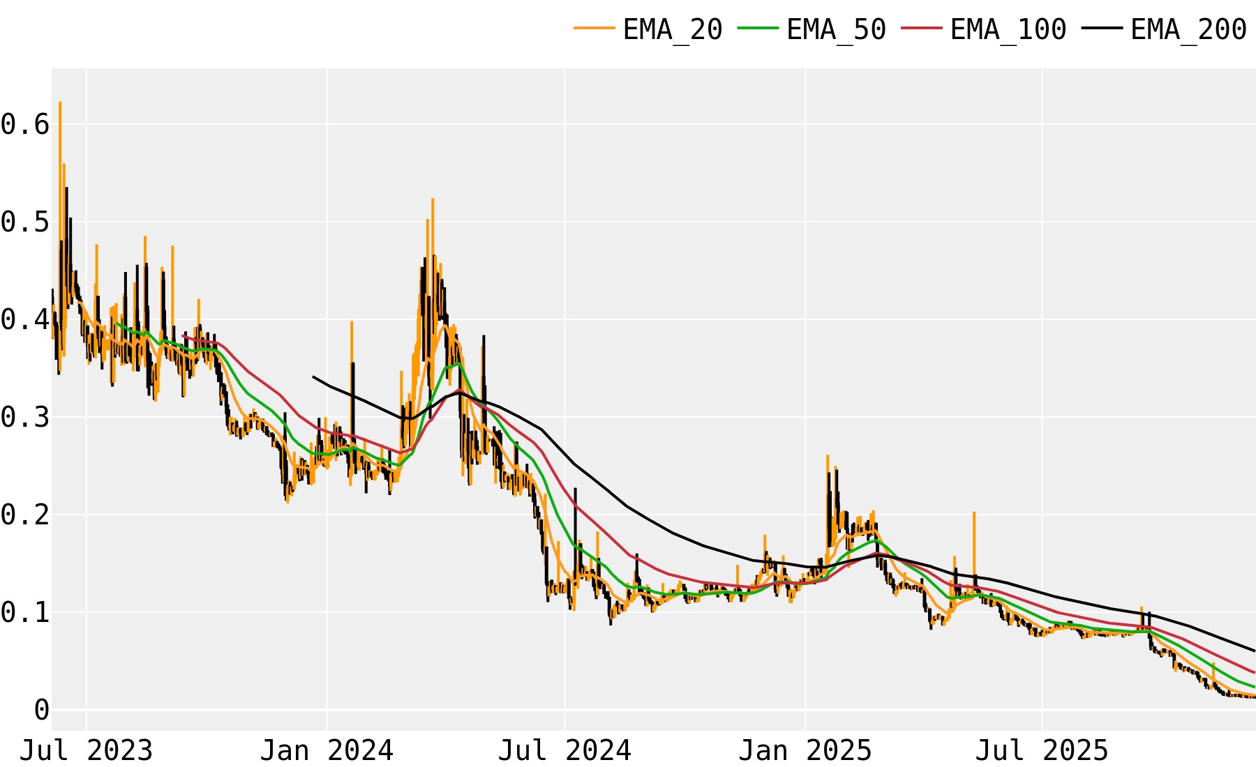 ArchLoot AL Exponential moving averages