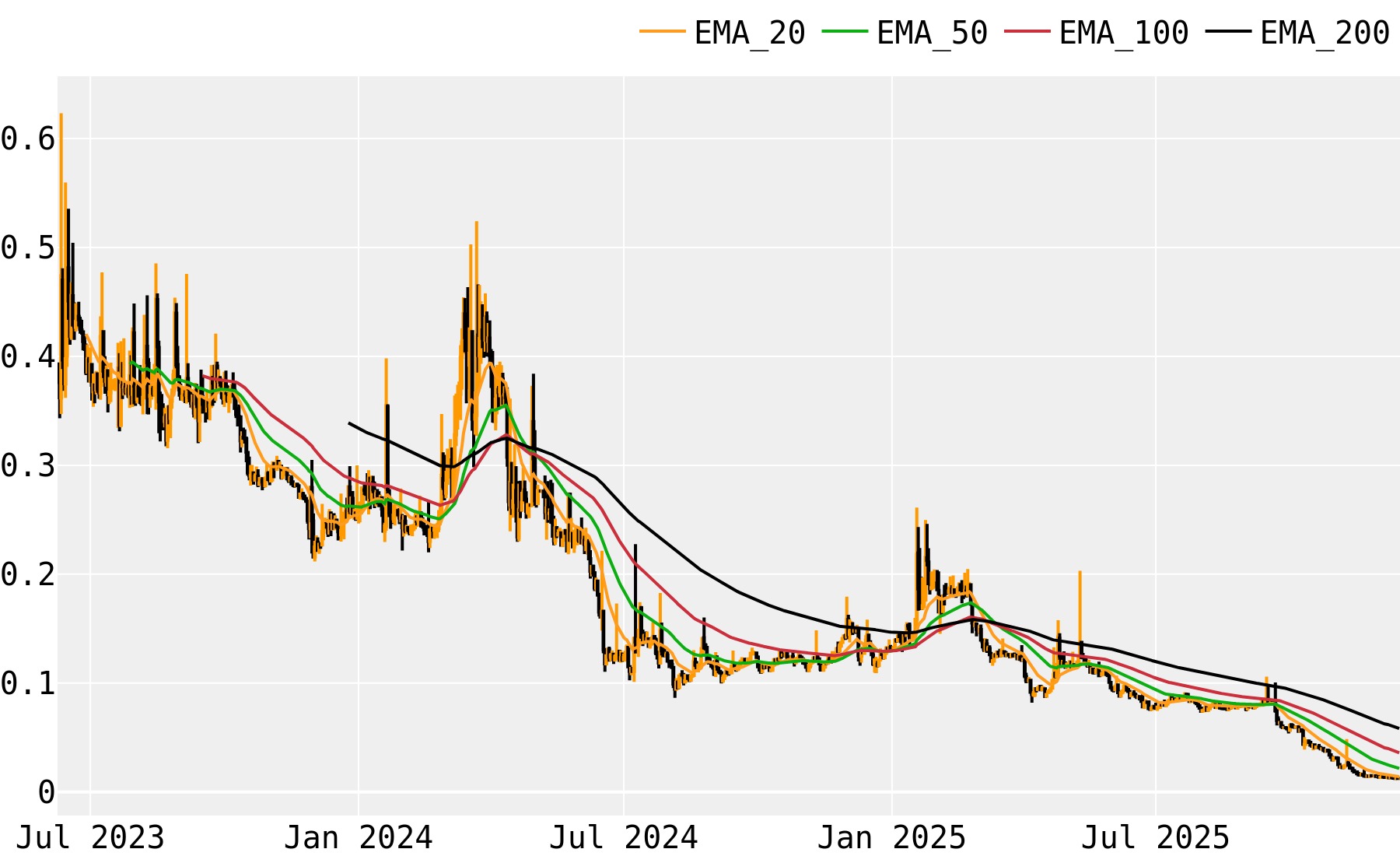 ArchLoot AL Экспоненциальные скользящие средние