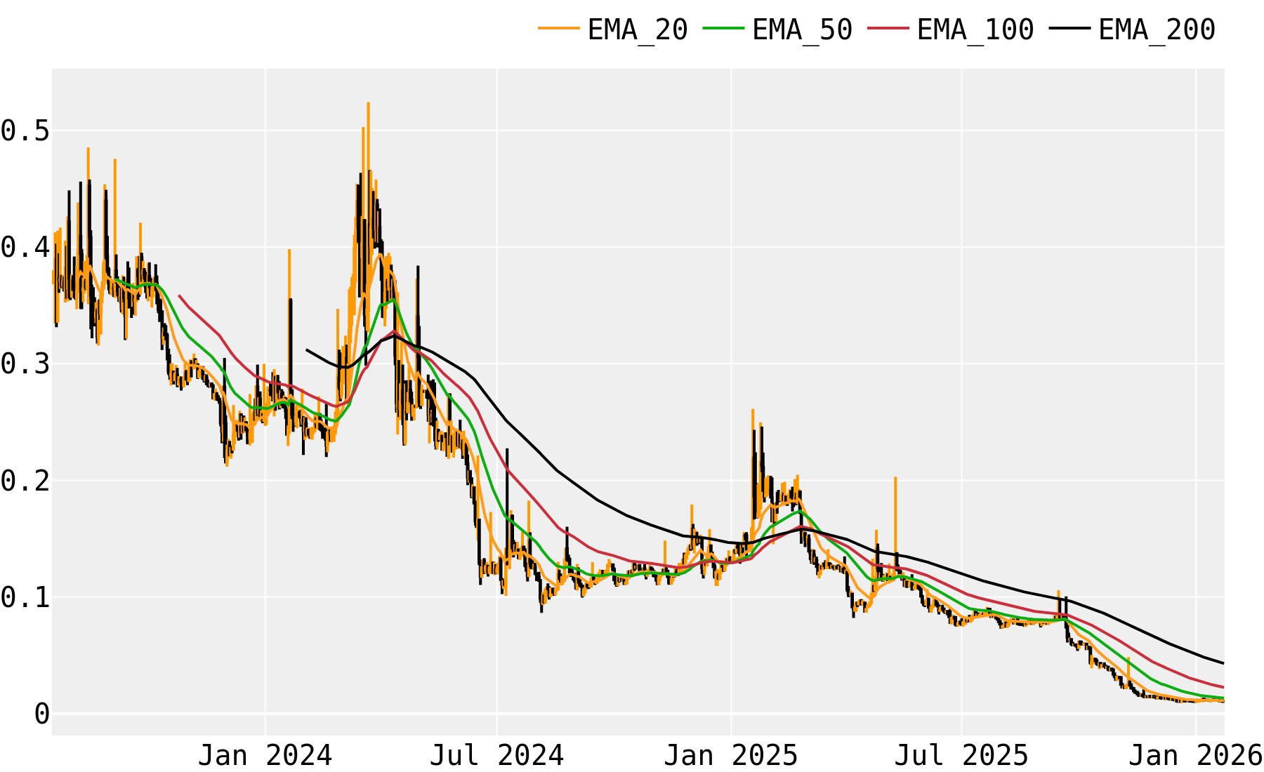Medias móviles exponenciales de ArchLoot