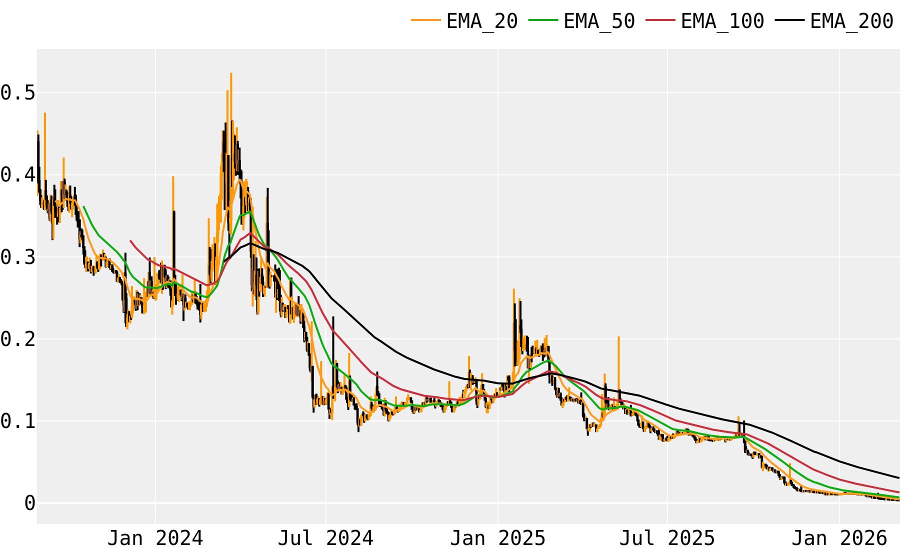 ArchLoot Üstel Hareketli Ortalamaları