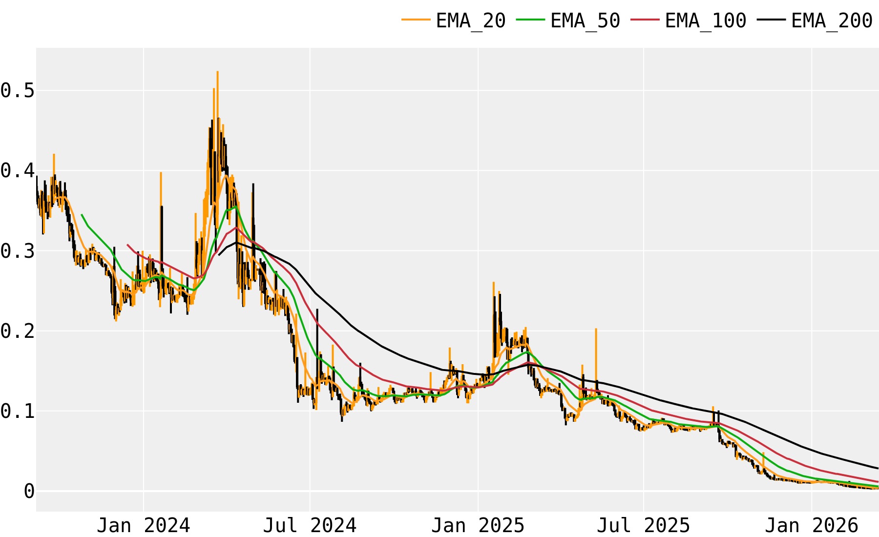 ArchLoot AL Экспоненциальные скользящие средние