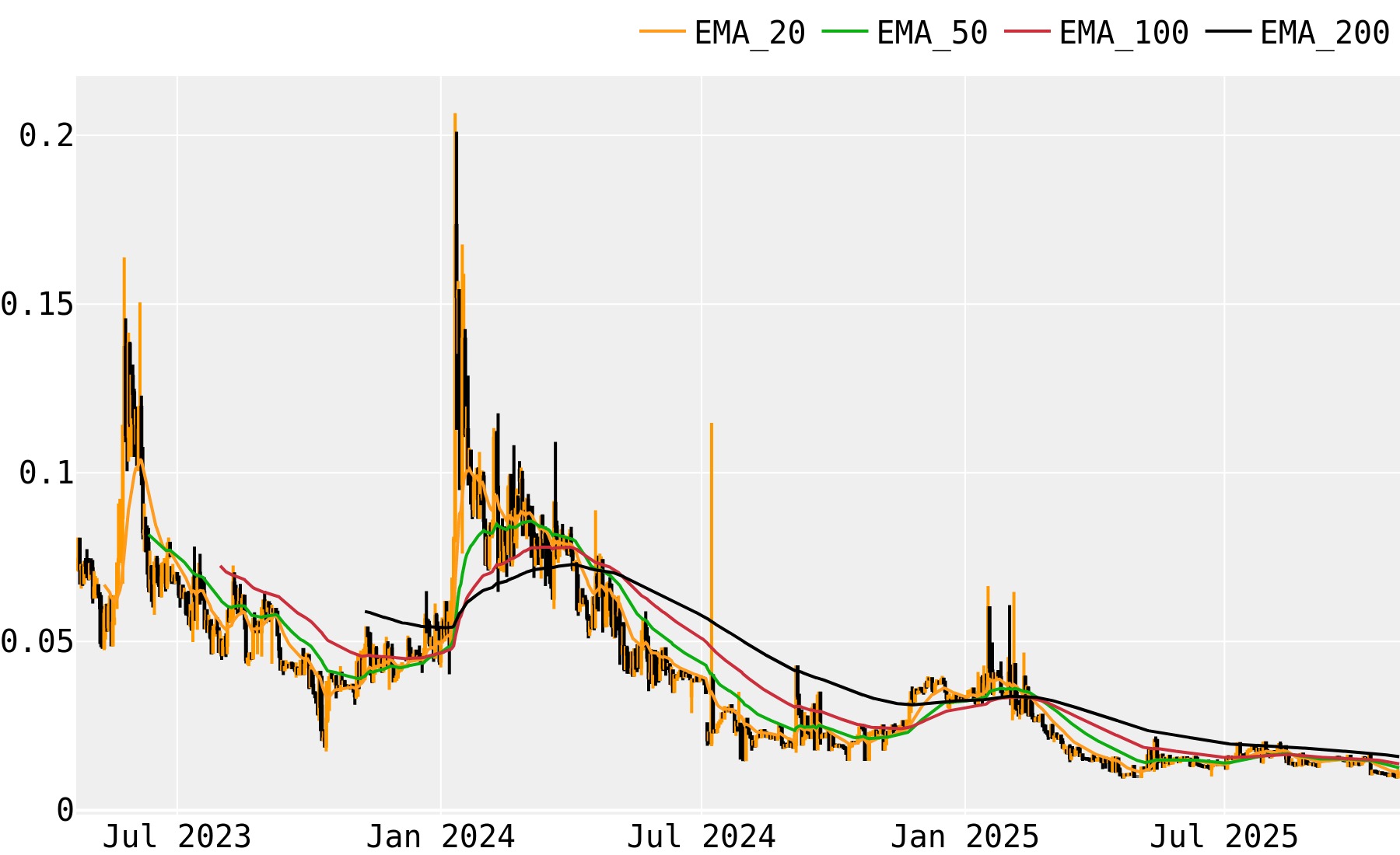 Arcona Exponentiell gleitende Durchschnitte
